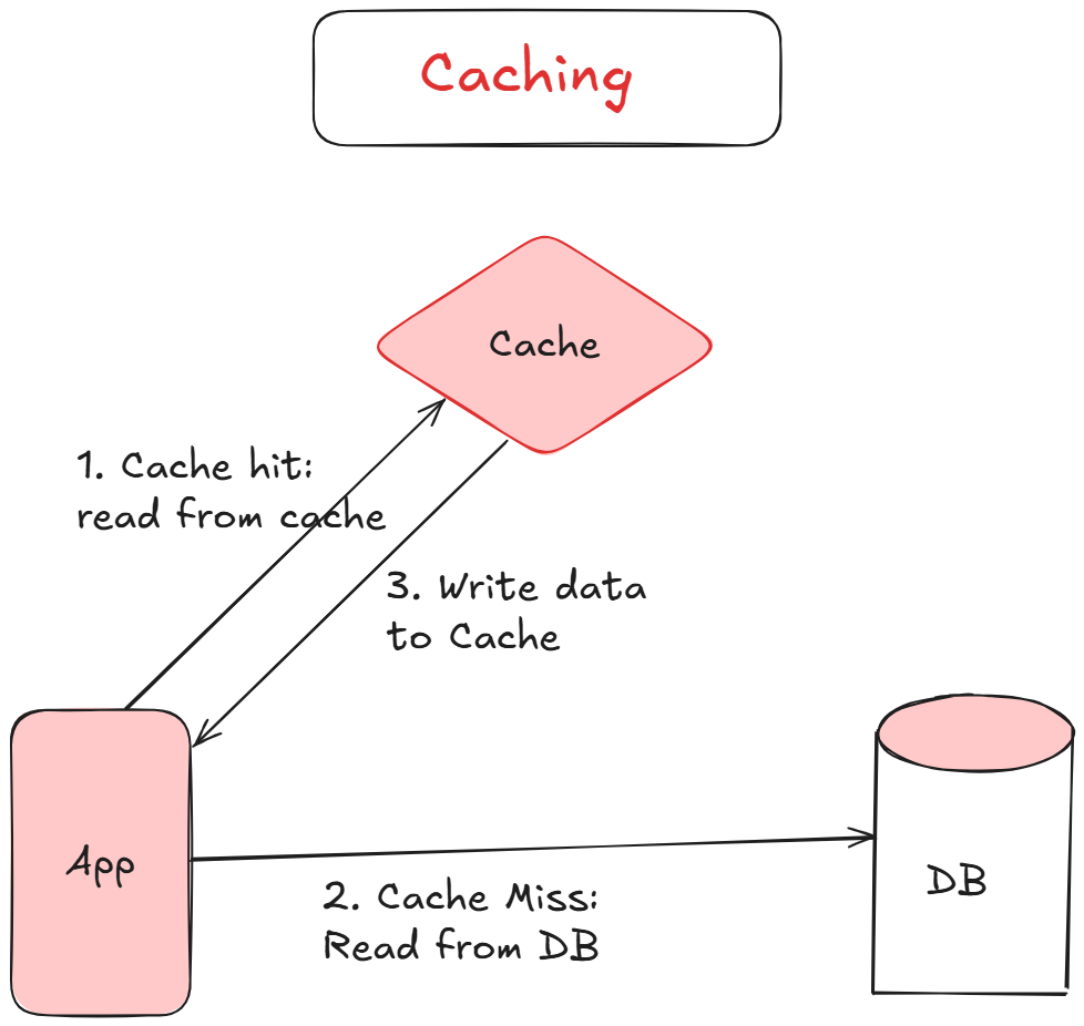Understanding Different Levels of Caching in System Design | by Saurav Kumar | Jun, 2025 | Medium