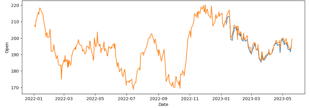 4 Must-Know Python Pandas Functions for Time Series Analysis | by Soner ...