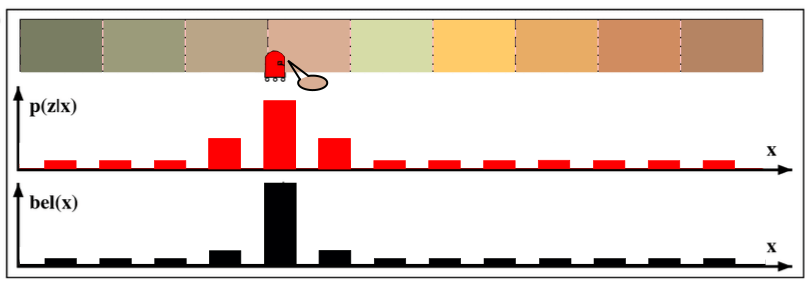 Particle Filter Part 1 — Introduction | by Mathias Mantelli | Medium