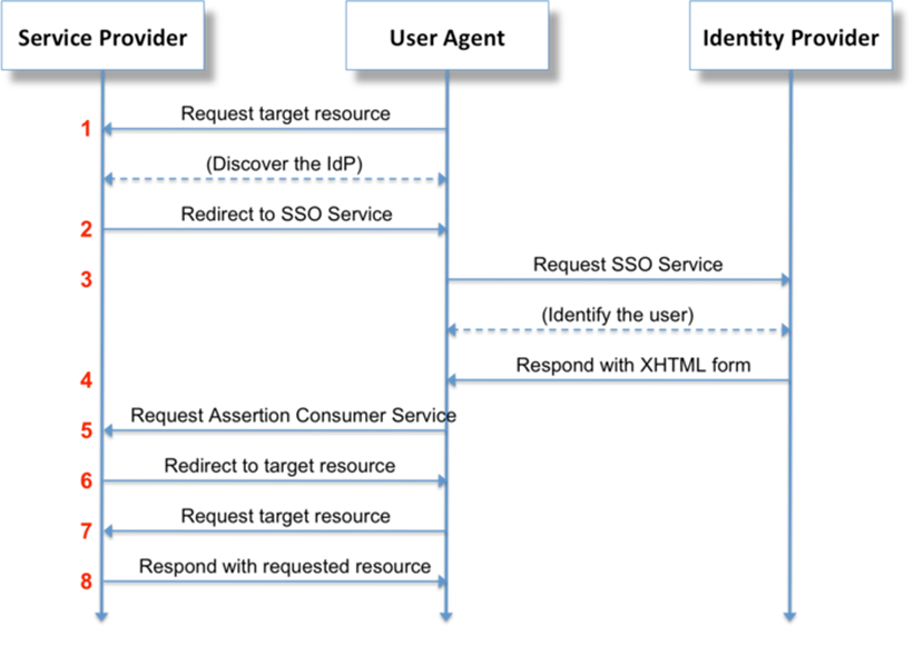 Stateful and stateless authentication | by Kenneth Choi | Medium