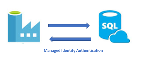 Azure Managed Identity Authentication for Azure SQL DB using Azure data ...