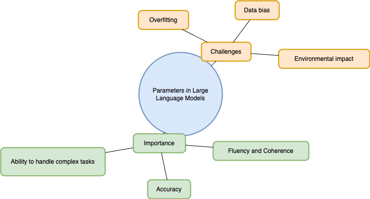 Selecting the right LLM for your use case | by Manav Gupta | Medium
