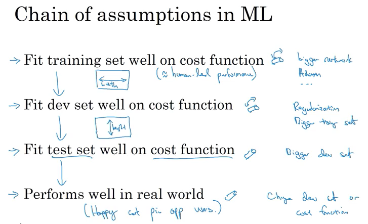 Structuring Machine Learning Projects (2/2) | by Yuying Chen | Medium