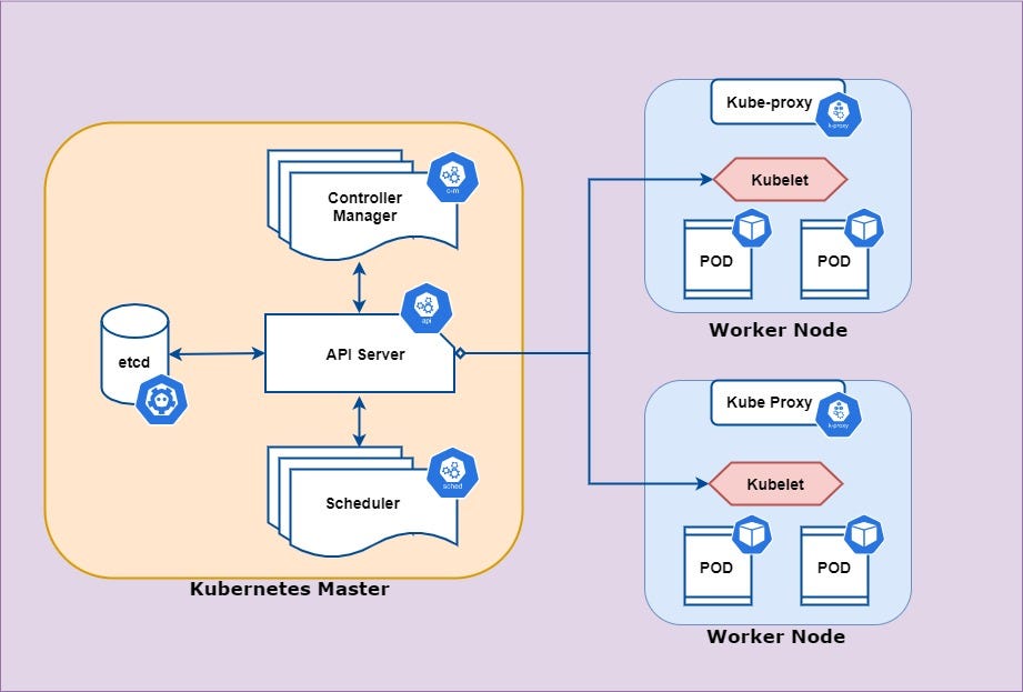 K8s — pause container. Why we have pause container in K8s pod? | by Tony | Dev Genius
