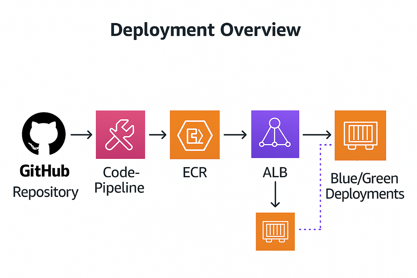 🚀 Zero-Downtime Container Deployments with AWS DevOps: A Practical ECS Pipeline | by Neco Thomas ...