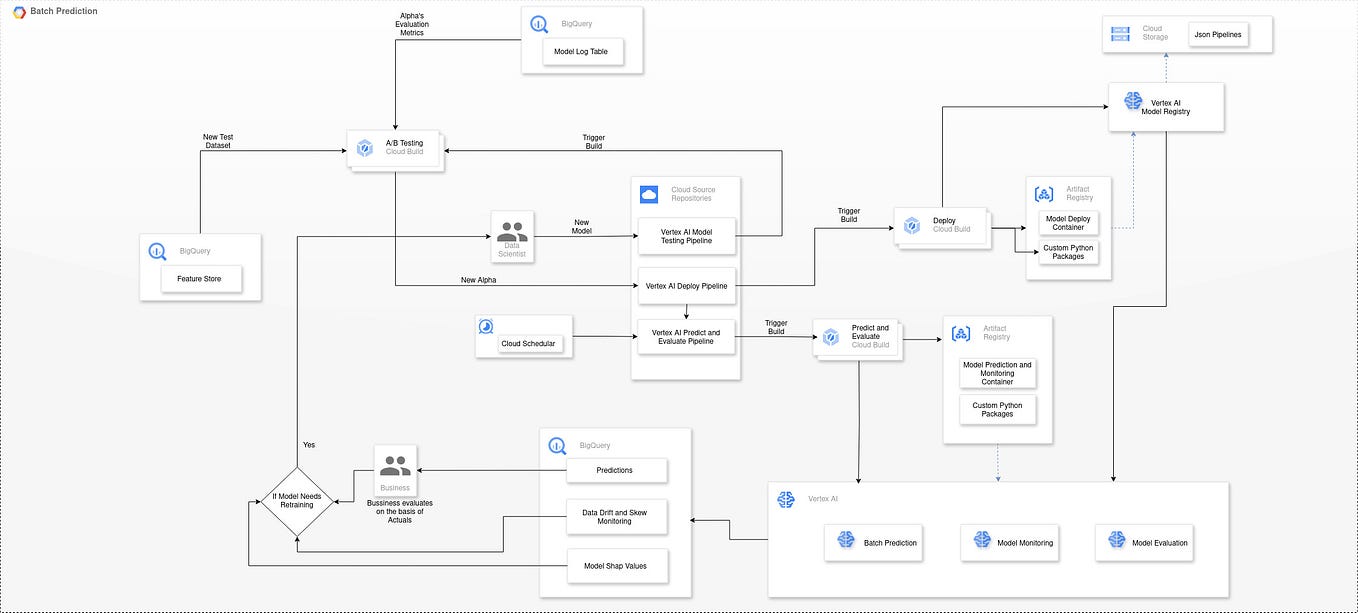 Step-by-Step Guide to an End-to-End ML CI/CD Pipeline | by Vaishnav | Medium