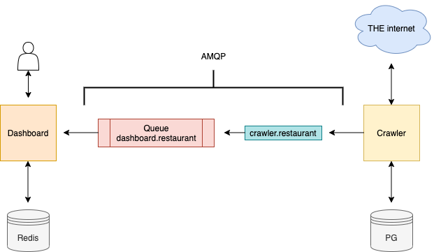 Rails + RabbitMQ + ActionCable. How to build realtime microservice. (Part 3) | by Clément ...
