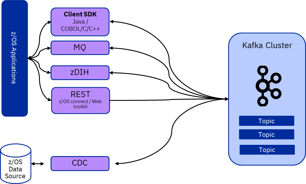 Modernizing Mainframe Applications with Kafka and the Open Enterprise SDK | by Madhu | Medium