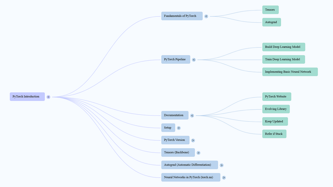 Ai Framework Face Off Choosing Between Tensorflow Pytorch And Jax By Aranya Ray Medium
