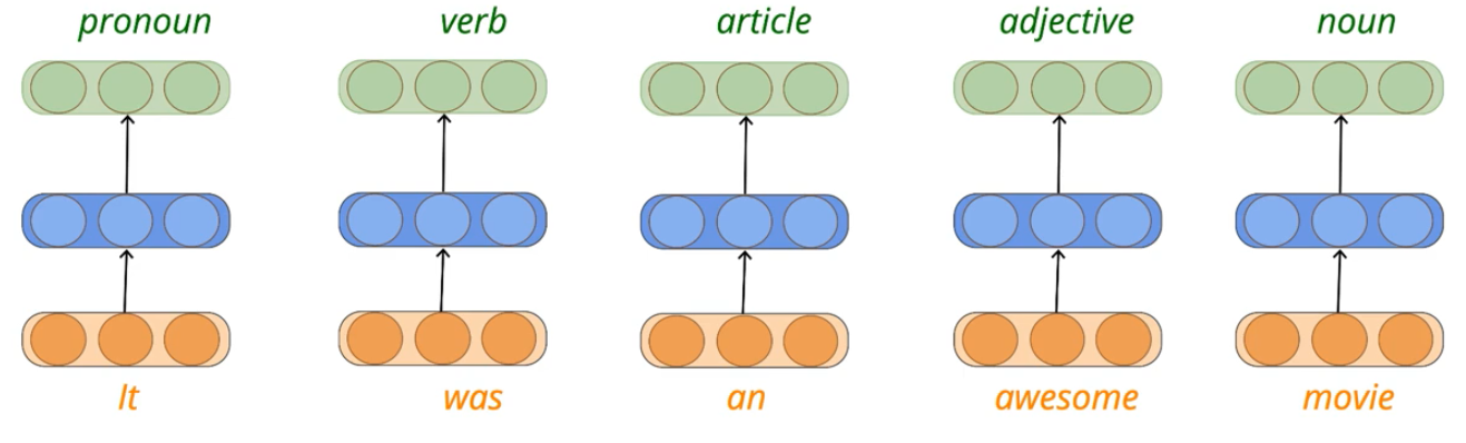 Building A Feedforward Neural Network Using Pytorch Nn Module By Niranjan Kumar Medium