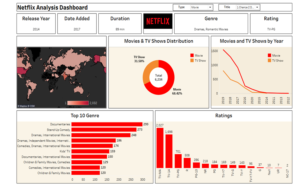 IPL Analysis: Batsman Statistics. Overview | by Mohit kaushik | Medium