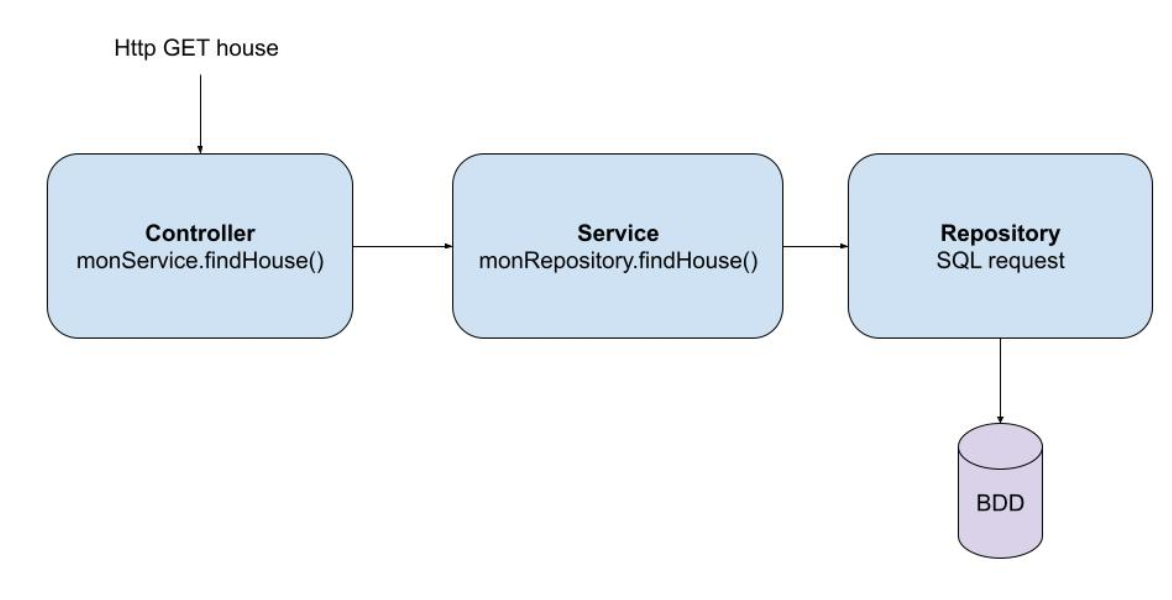 Are DTO still mandatory with annotation, Spring-data and Jackson ? | by ...