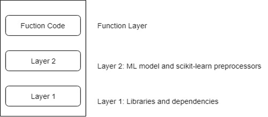 Deploying deep learning models on AWS lambda | by Guru Prasad Natarajan | Mindboard | Medium