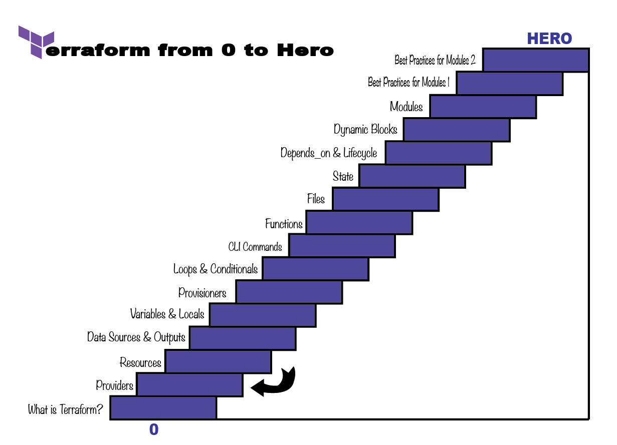 Terraform from 0 to hero — 1. What the heck is Terraform? | by Flavius ...
