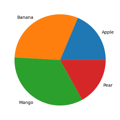 Guide to create visually aesthetic Bar Charts using Matplotlib | by Rahul Arora | Medium