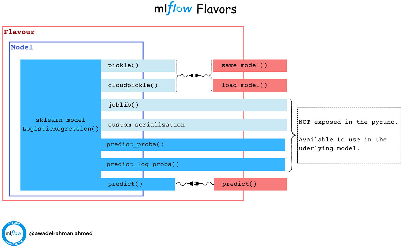 Using MLFlow and Docker to Deploy Machine Learning Models | by Paul Bendevis | Medium