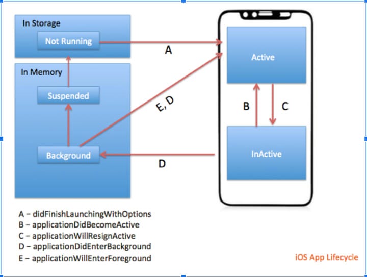Mobile System Design (iOS): Swiggy/Zomato App | by Sakshi | Swiftable | Medium