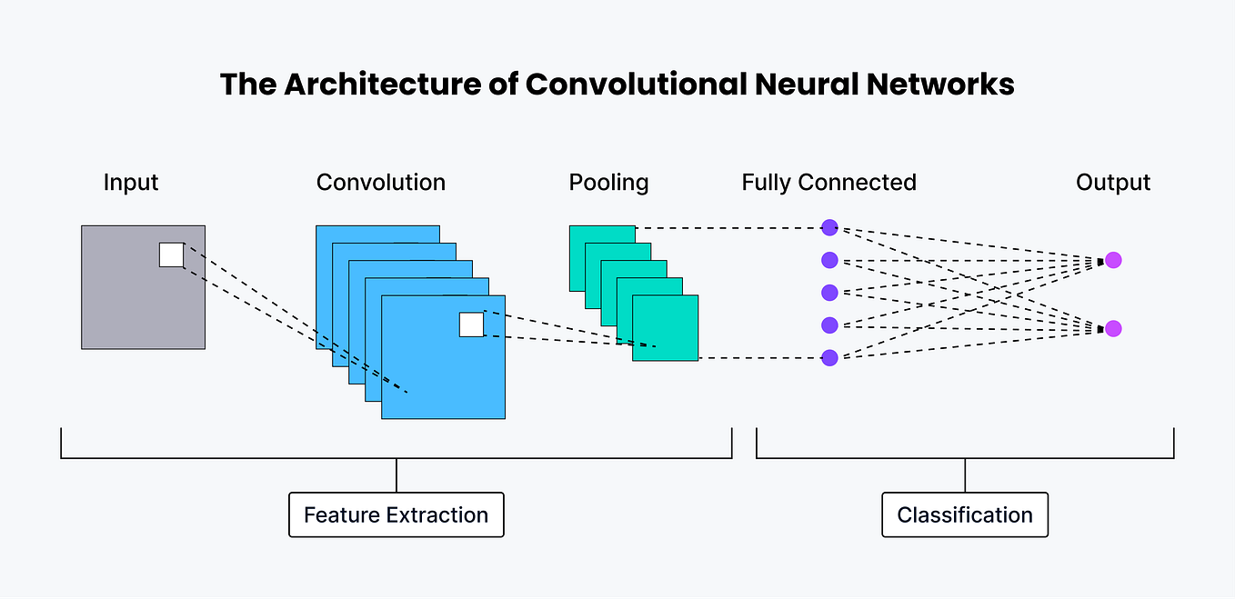 Convolutional Neural Networks — Definition Architecture Types Applications And More By