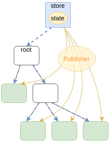 State Architecture Patterns in React: A Review | by Skyler Nelson | Medium