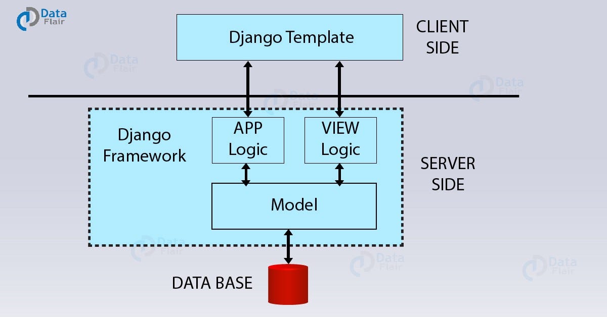 Django Model ve ORM. Model dediğimiz yapı aslında bizlerin… | by Melih BALTACI | Medium