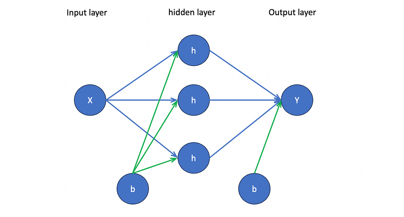 Backpropagation Using Python. untuk ANN Sederhana | by RB Fajriya Hakim | Medium
