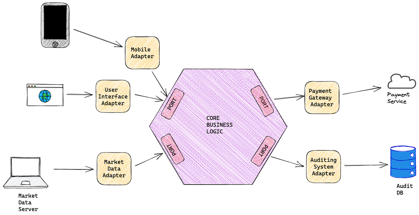 Bulkhead Pattern — Distributed Design Pattern | by Pratik Pandey - https://pratikpandey.substack ...