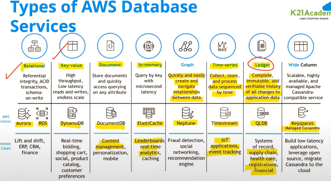 AWS DB — 1 | by Dasari Dundi Naga Suresh | Medium