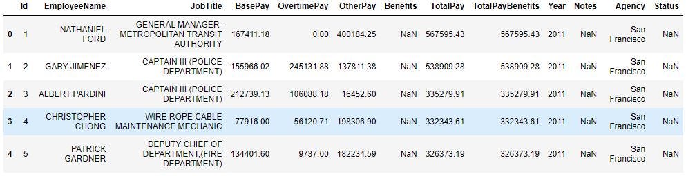 Diversity and Inclusion Analysis. Hi Data Analysts, | by Luaasharma ...