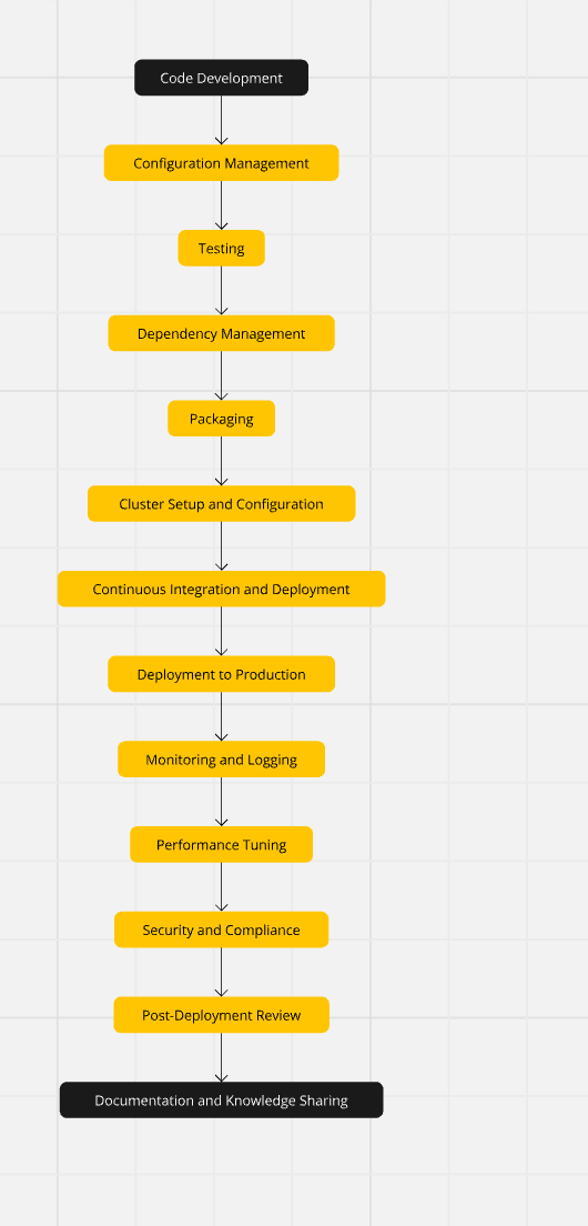 Pipelines in Spark ML. chaining multiple ML stages in a line | by Karthik R | The Pythoneers ...
