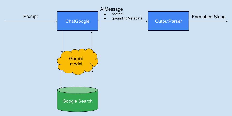 Gemini, MakerSuite, API Keys, and “The caller does not have permission” | by Allen Firstenberg ...