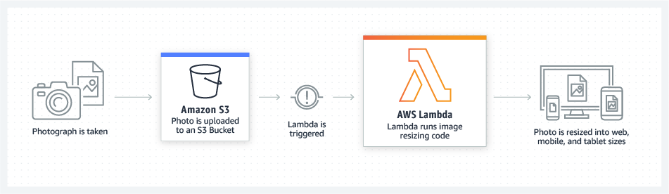 A Comparison of AWS and Azure for Building Serverless Applications | by ...