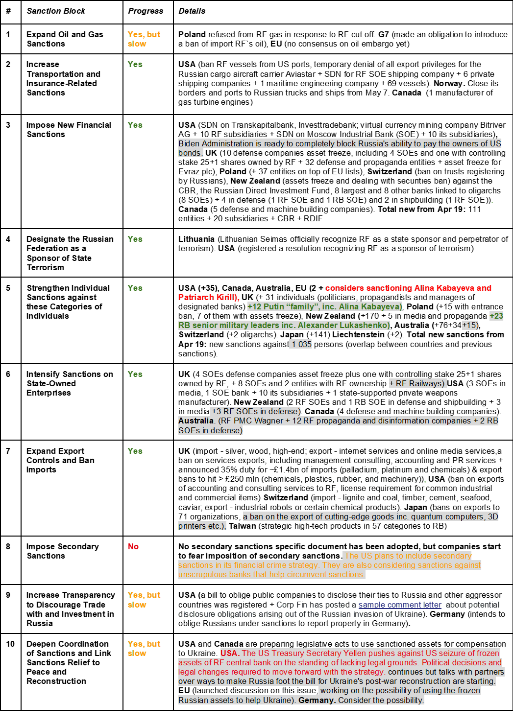 Yermak-McFaul Working Group on Russian Sanctions. Progress Update #1 ...
