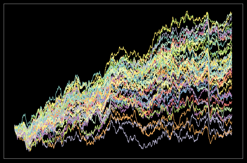 Stochastic Processes Simulation — Geometric Brownian Motion | by Diego Barba | TDS Archive | Medium