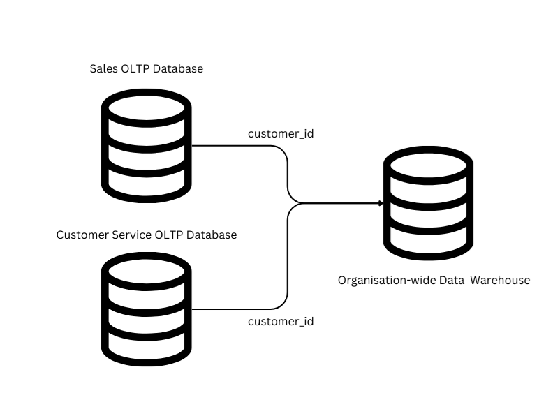 112. Advanced SQL Features in DuckDB: Window Functions, Common Table Expressions, and More | by ...