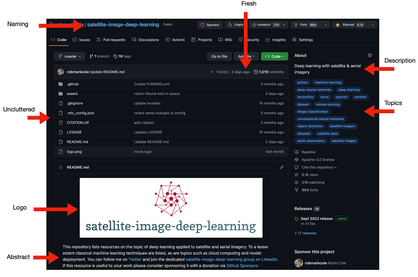 A brief history of the satellite-image-deep-learning Github repository | by Robin Cole | Medium