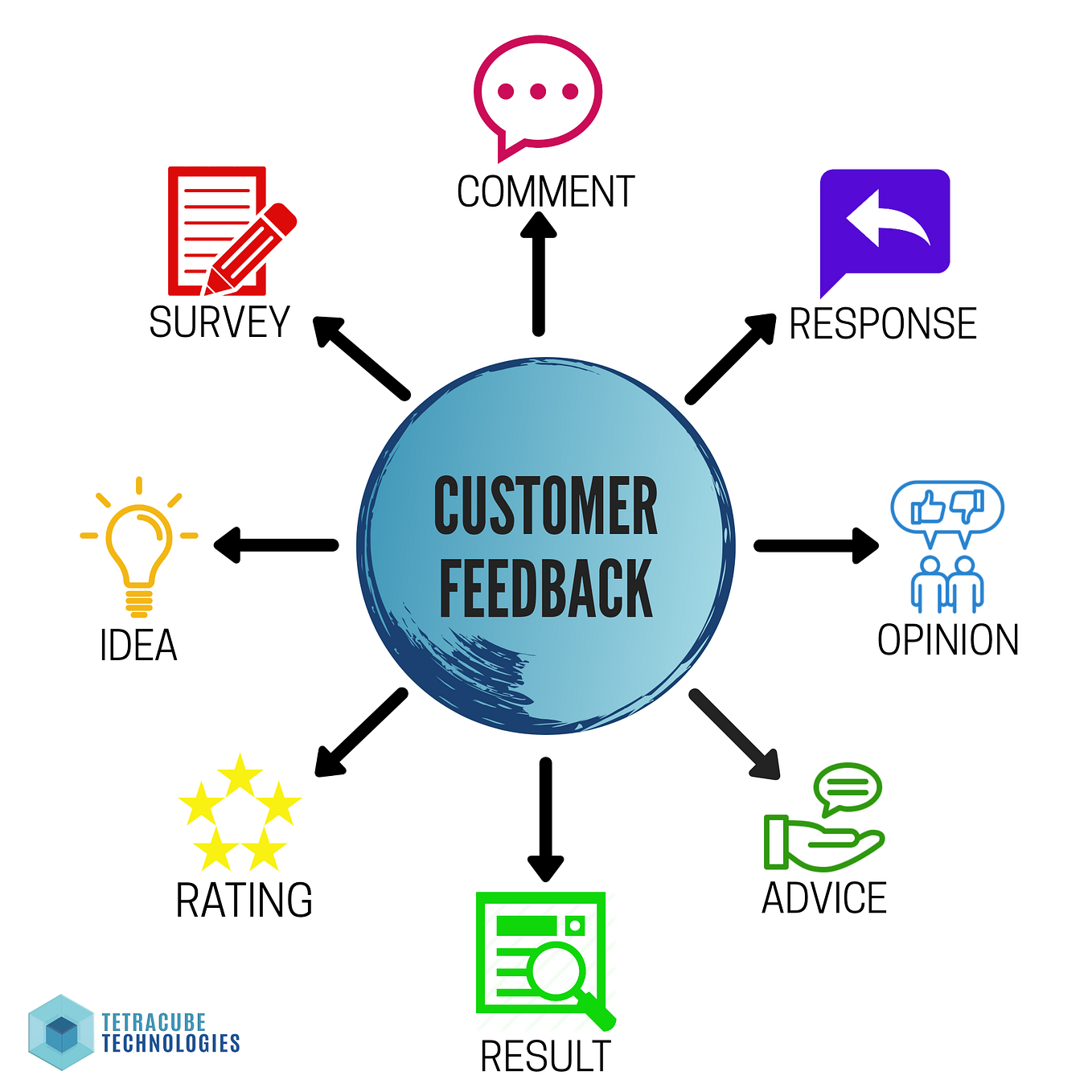 Market Research. The classical definition of Market… | by Tetracube ...