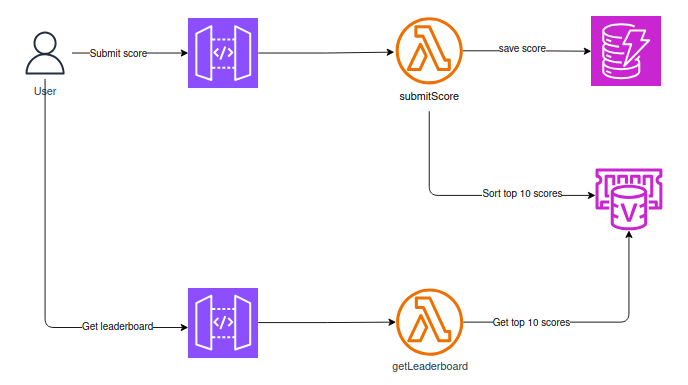 Aws Lambda Call Another Lambda To Invoke One Aws Lambda Function From 9758