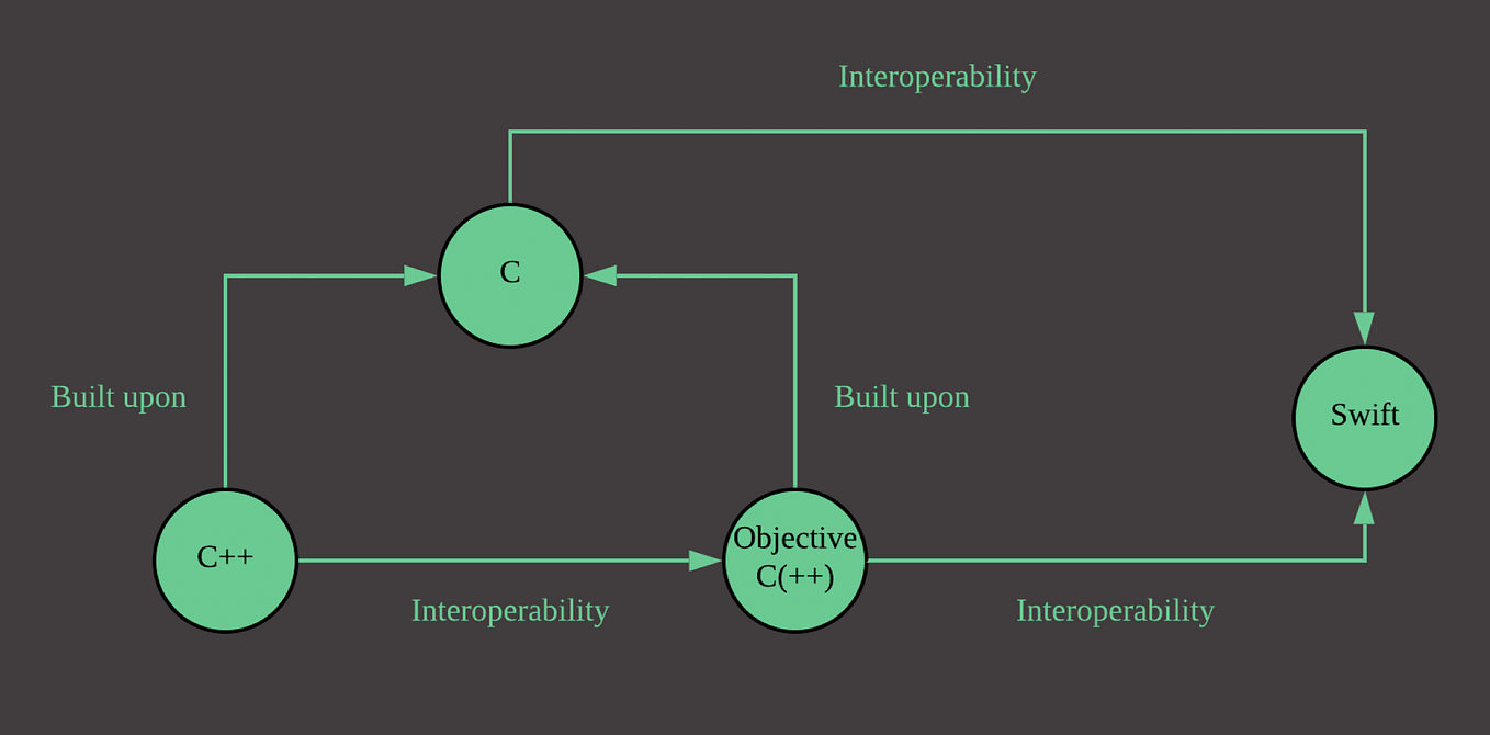 Creating a Hybrid Framework. with Objective-C and Swift Code… | by Cecilia Humlelu | Medium