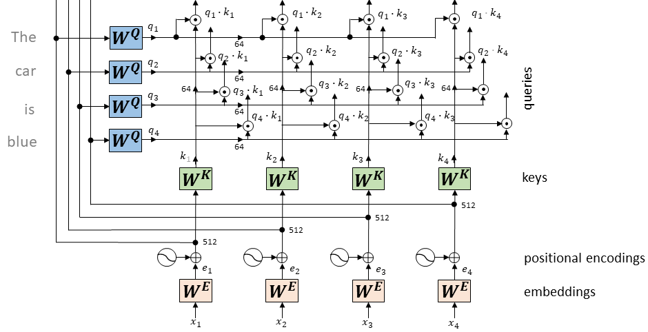 Transformer Networks: A mathematical explanation why scaling the dot ...