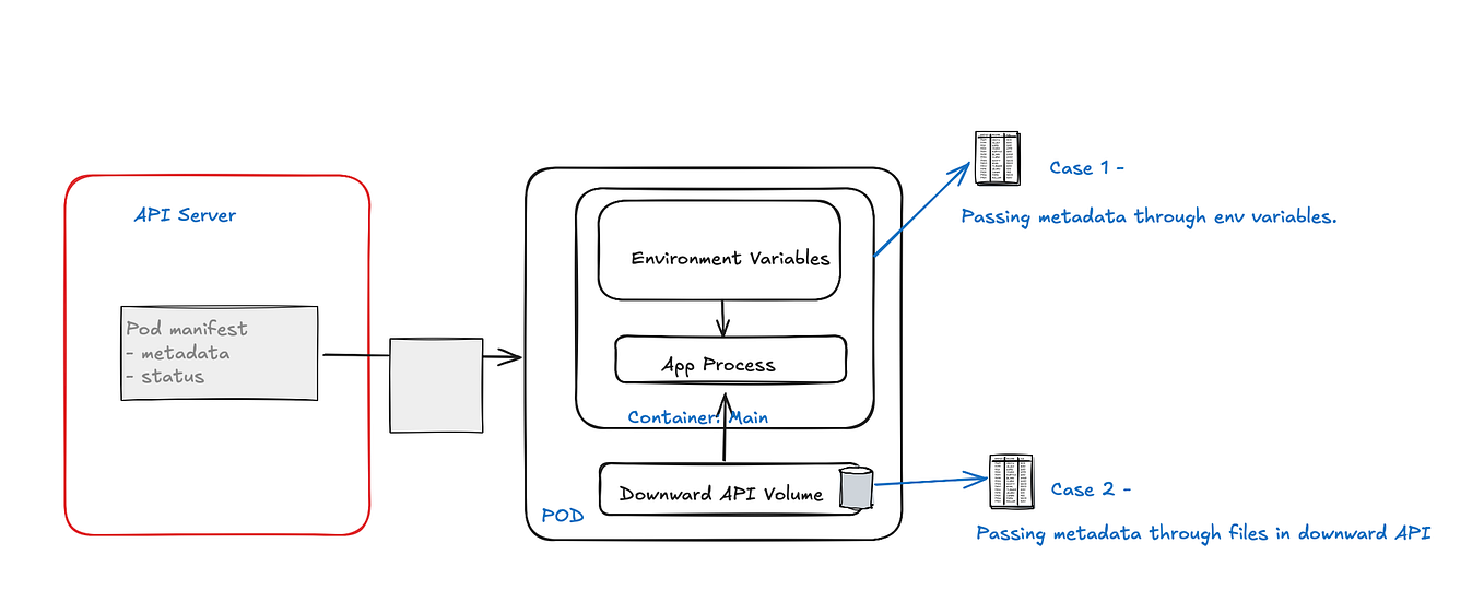 Secrets in Kubernetes. Using a secret as environment variable… | by ...