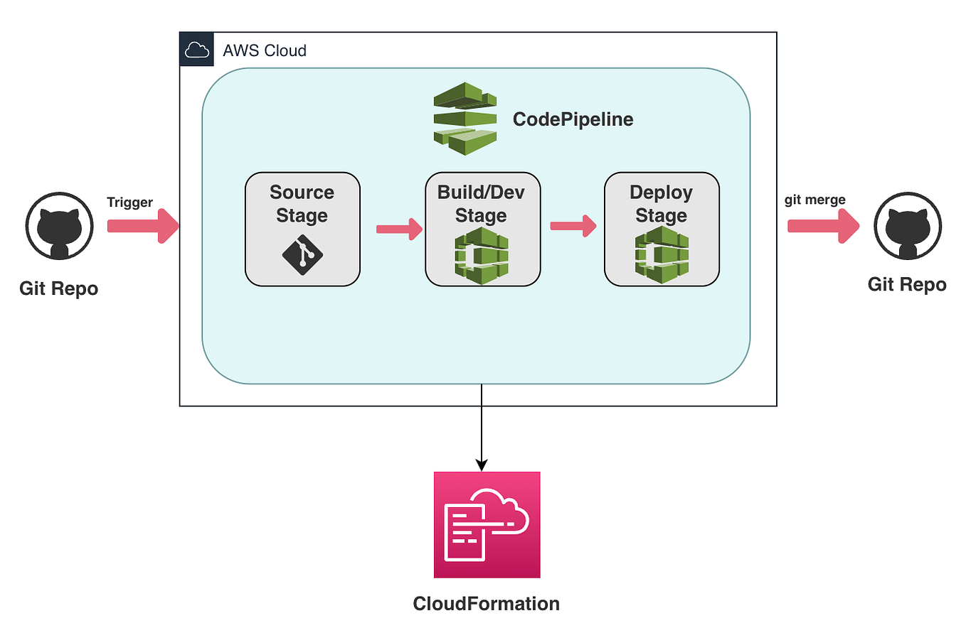 AWS CodeCommit Deprecation: A Complete Guide to Migrating Your Repositories to GitHub | by Saad ...