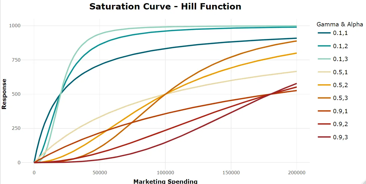 Exploring Different Approaches to Generate Response Curves in Marketing ... Exploring Different Approaches to Generate Response Curves in Marketing ...