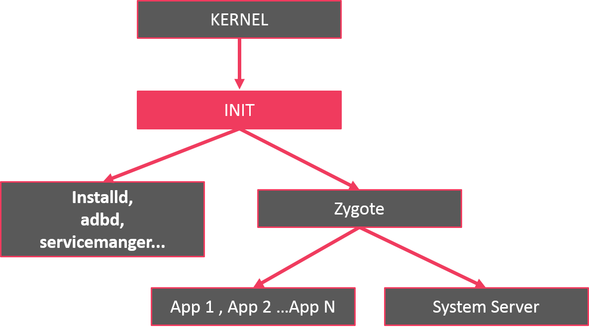 Android Boot Up Process (Zygote). Zygote is one of the most important… | by Rajesh Khetan | Medium
