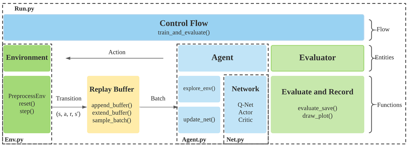 ElegantRL: Mastering PPO Algorithms | by XiaoYang-ElegantRL | Towards Data Science