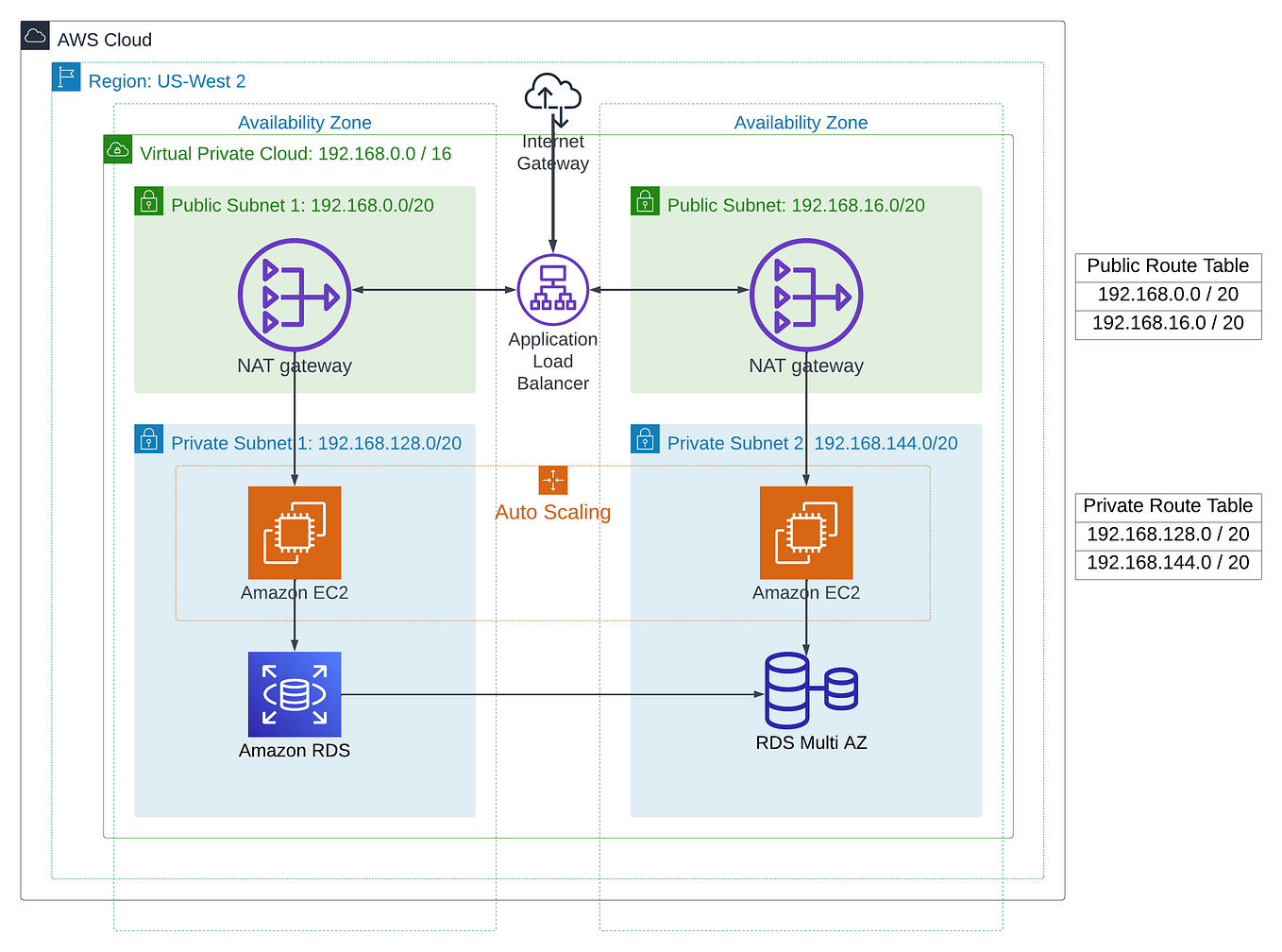 Create an AWS 3-tier architecture like a PRO! | by Steve Murimi | Medium