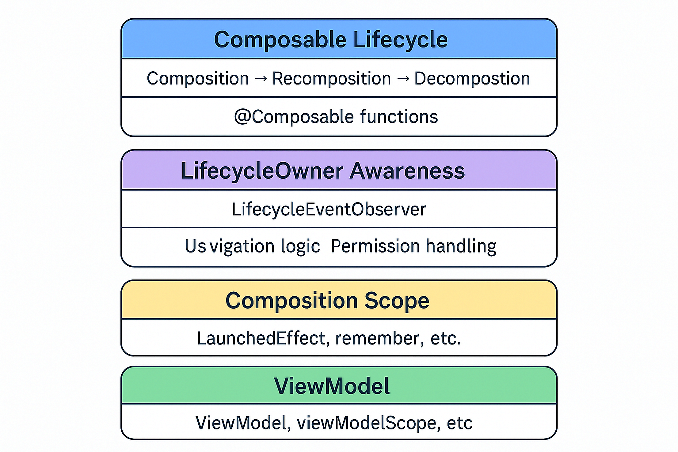 How Does LocalContext.current Get Its Context in Jetpack Compose? | by Sandeep Kella | Jetpack ...