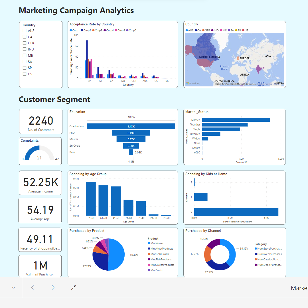 Customer Segmentation Analysis I Took On Another Visualization Project… By Millicent Wangui