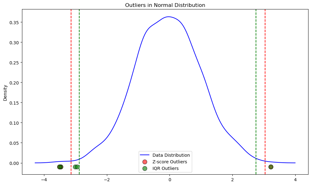 Outlier detection with Boxplots. In descriptive statistics, a box plot… | by Vishal Agarwal | Medium
