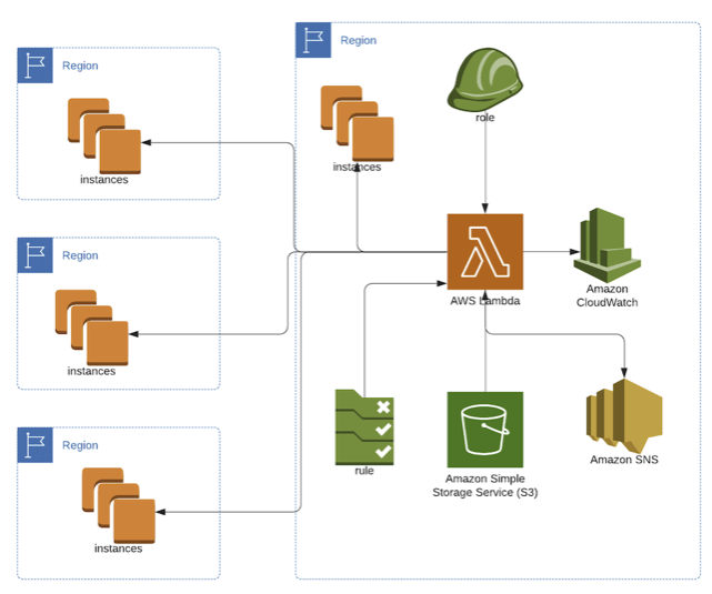 Efs And Ec2 Instance Creation Using Terraform Templating By Yogesh 3979