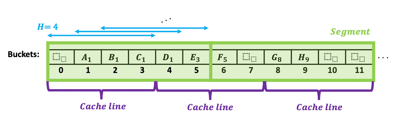 An In-Depth Analysis of Hopscotch Hashing’s Locking Mechanisms | by Michelle Bao | Medium